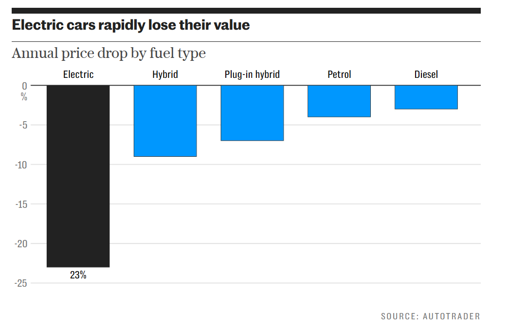 Second-hand electric car prices falling at faster and faster rate ...